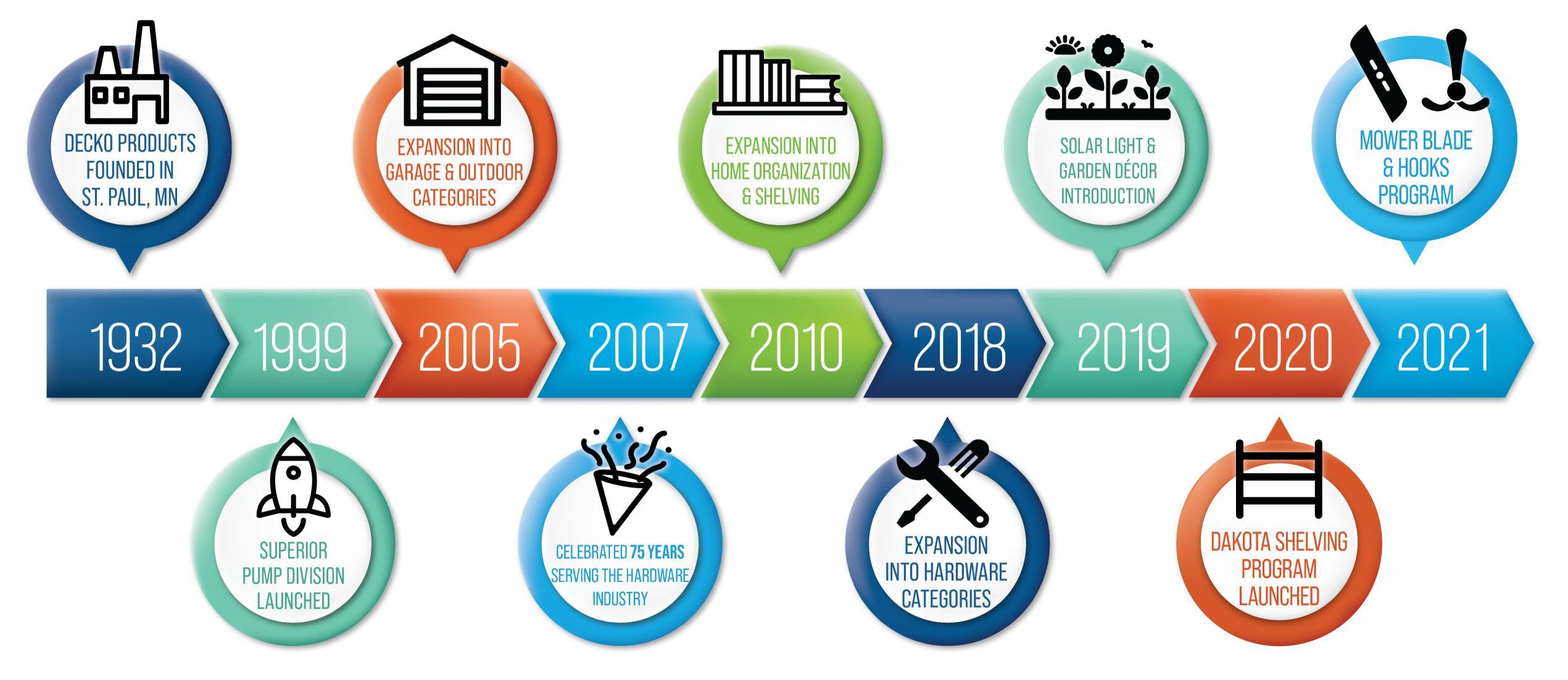 About Us | Decko Products